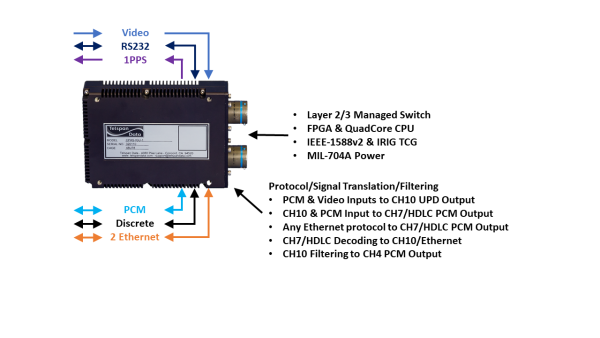 IRIG CH7 Encoder & Decoder - Ethernet over Telemetry